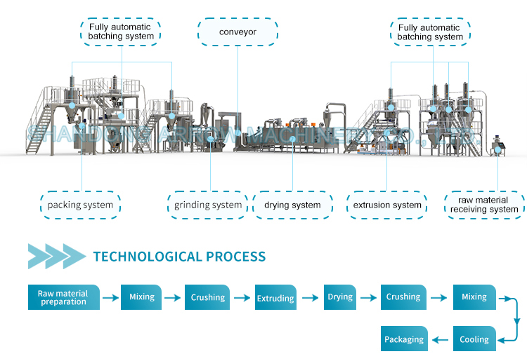 Nutrition Powder Process Line